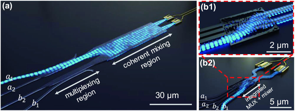 Mode-multiplexed photonic integrated vector dot-product core from ...