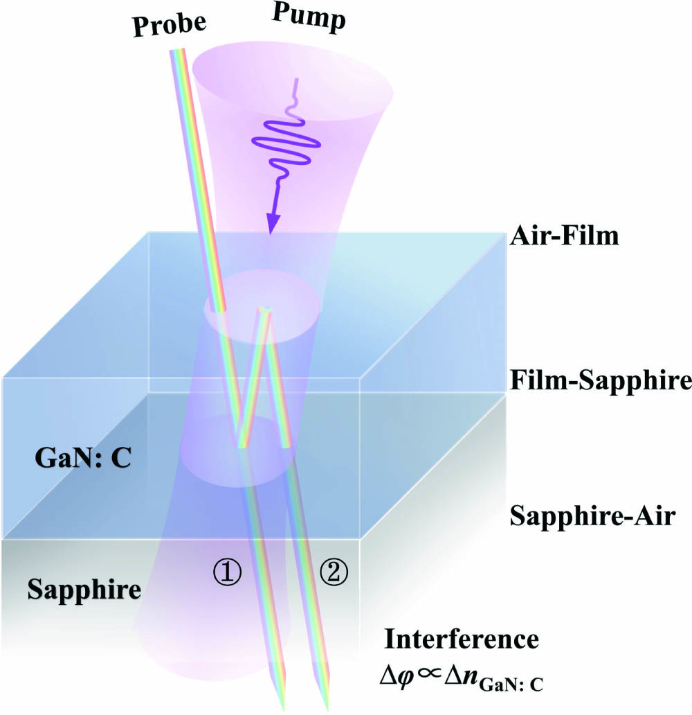 Broadband nonlinear refraction transients in C-doped GaN based on ...