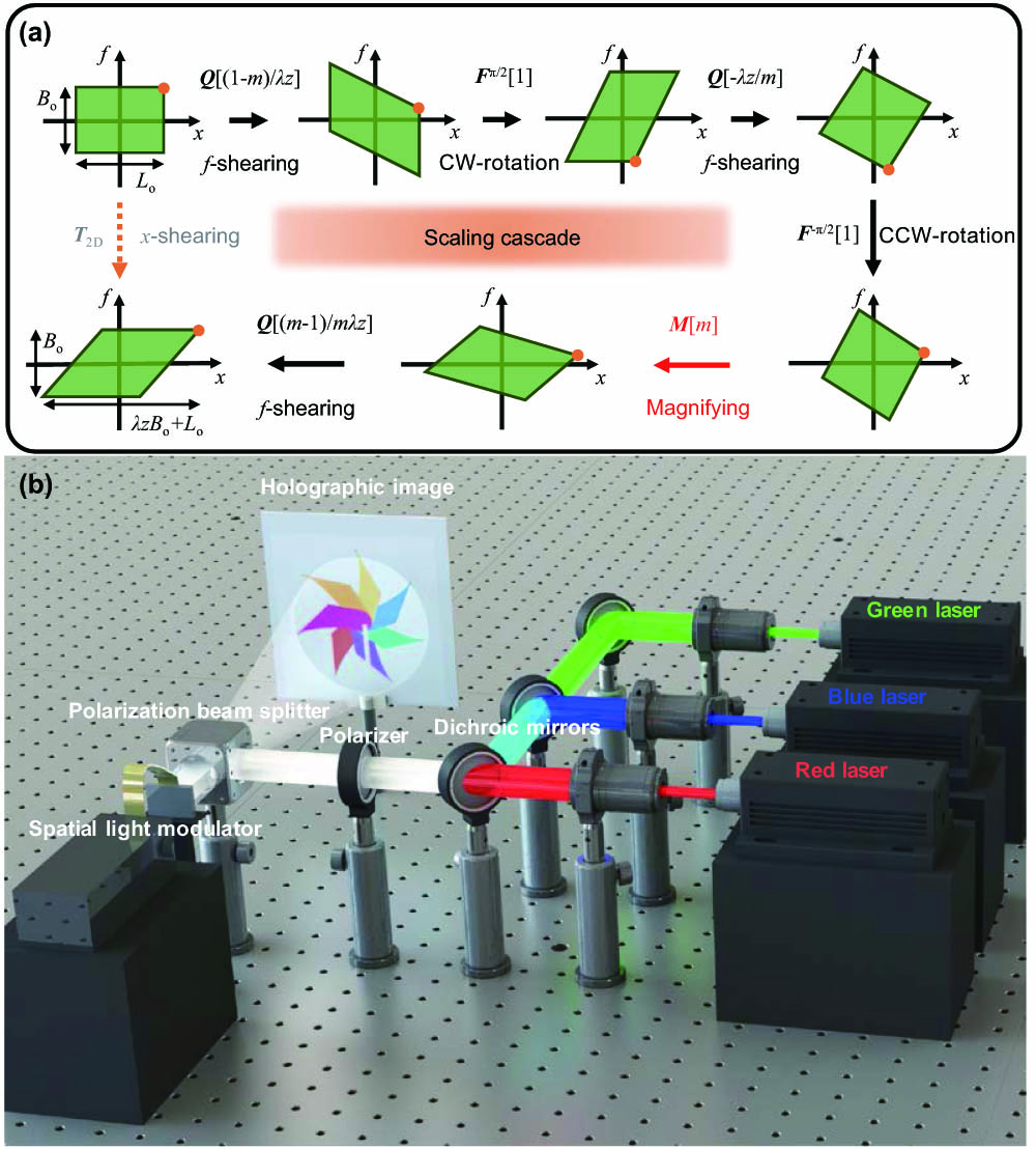 Phase space framework enables a variable-scale diffraction model for ...