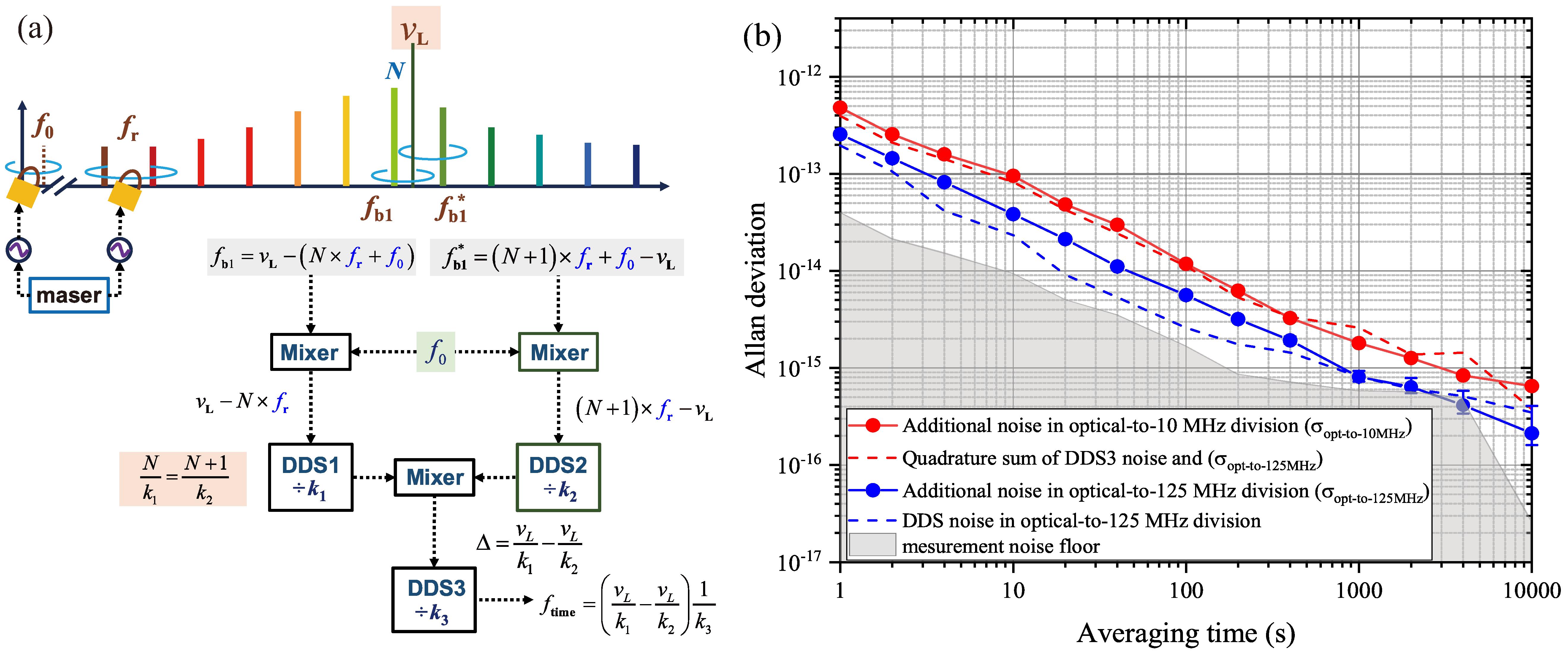 Application of optical frequency division to radio frequency for ...