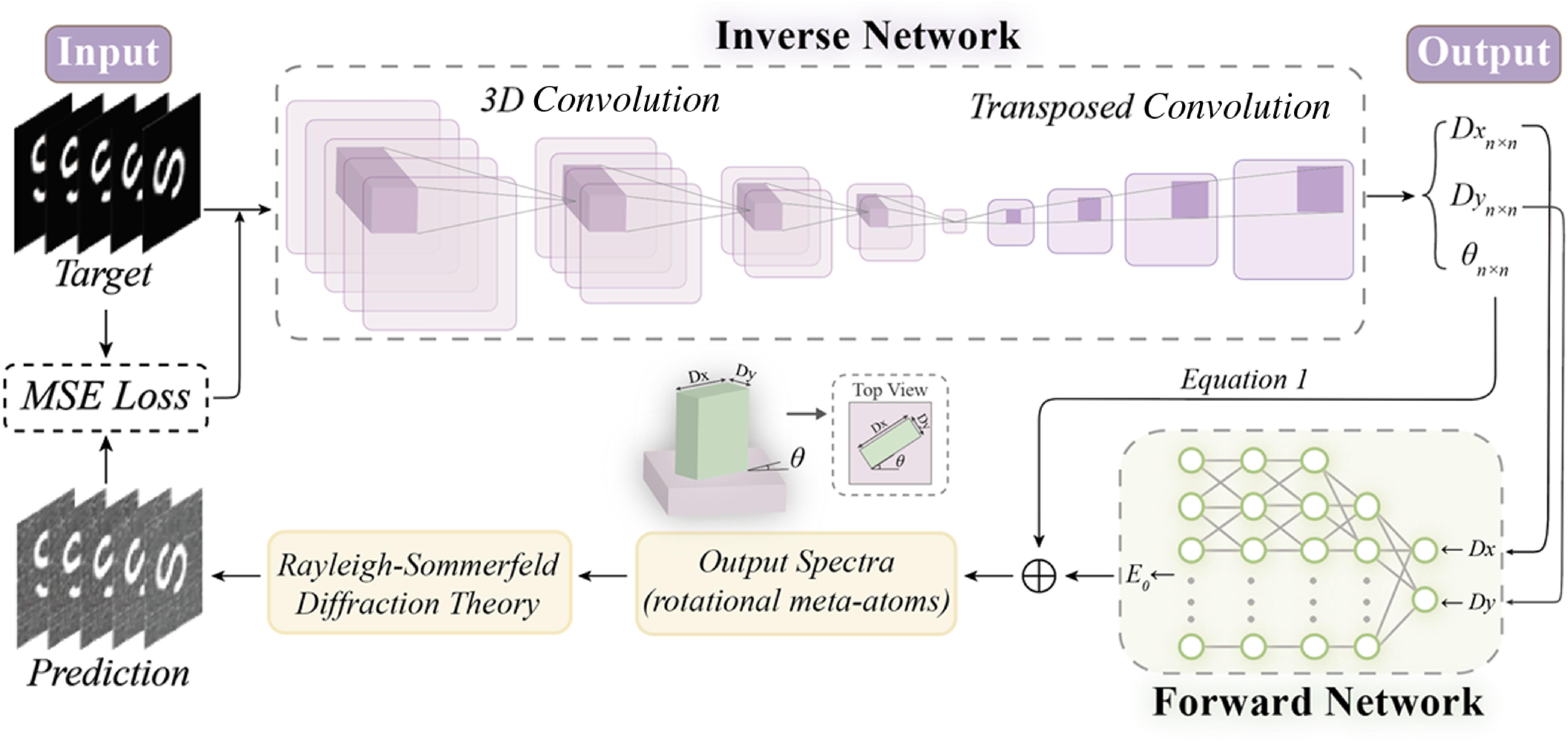 3D holographic metasurface design by deep learning with partitioned ...