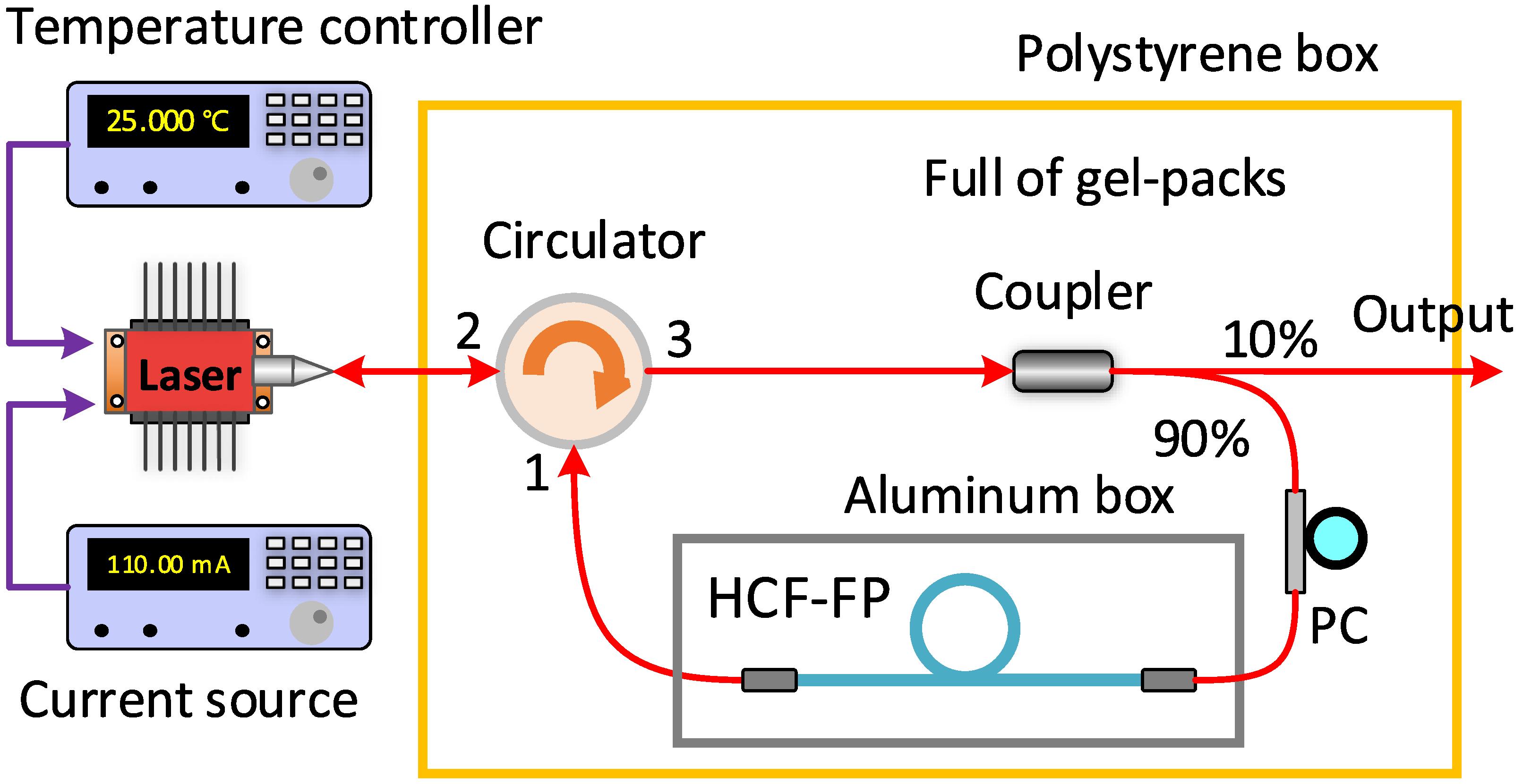 Self-injection locked laser via a hollow-core fiber Fabry–Perot ...