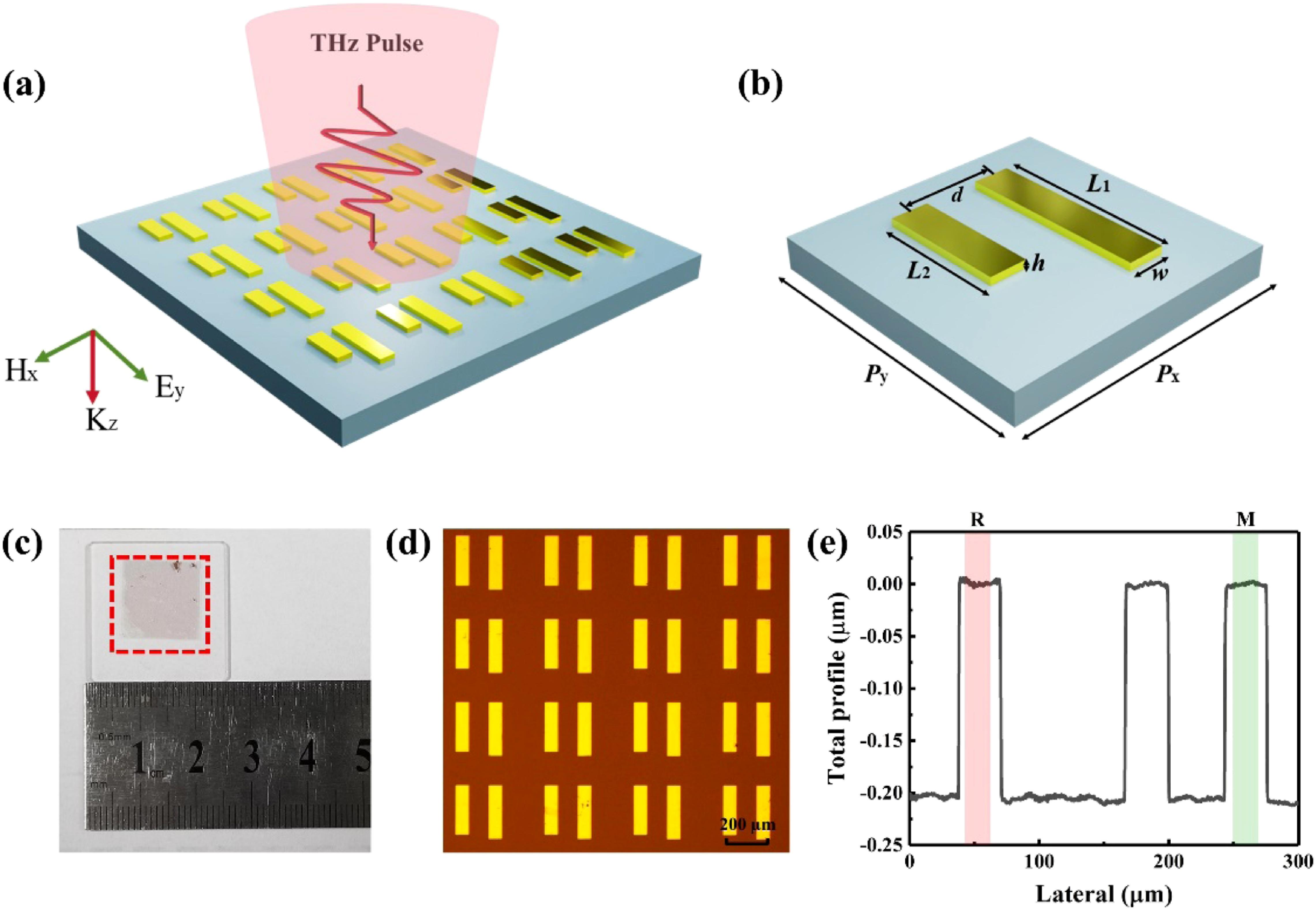 QBIC-based terahertz metasurface used for the detection of chlorpyrifos ...