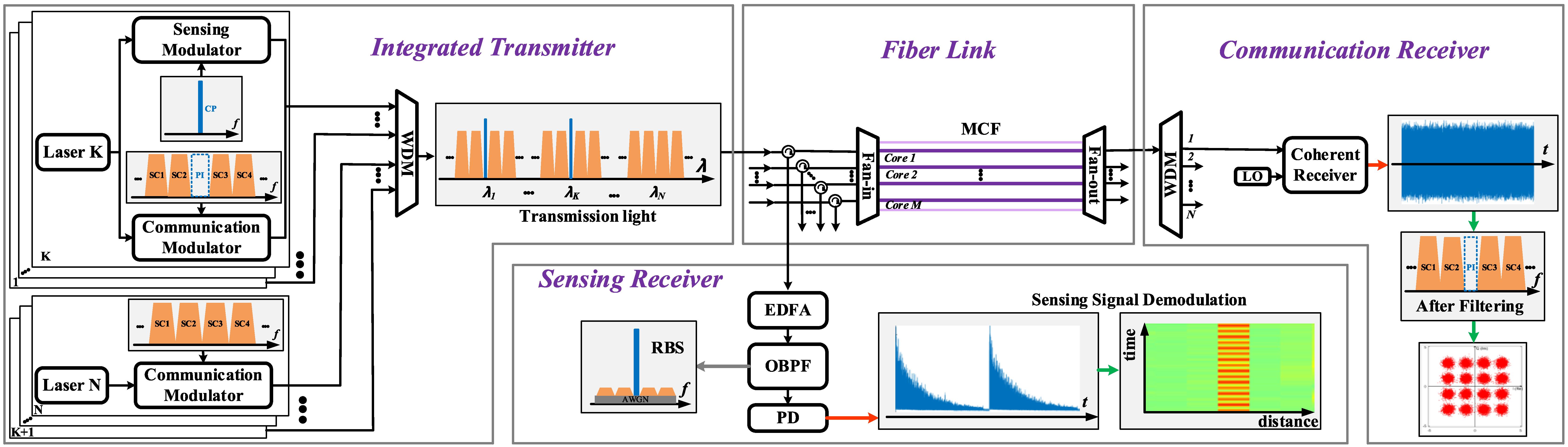 Co-wavelength-channel integration of ultra-low-frequency distributed acoustic sensing and high ...