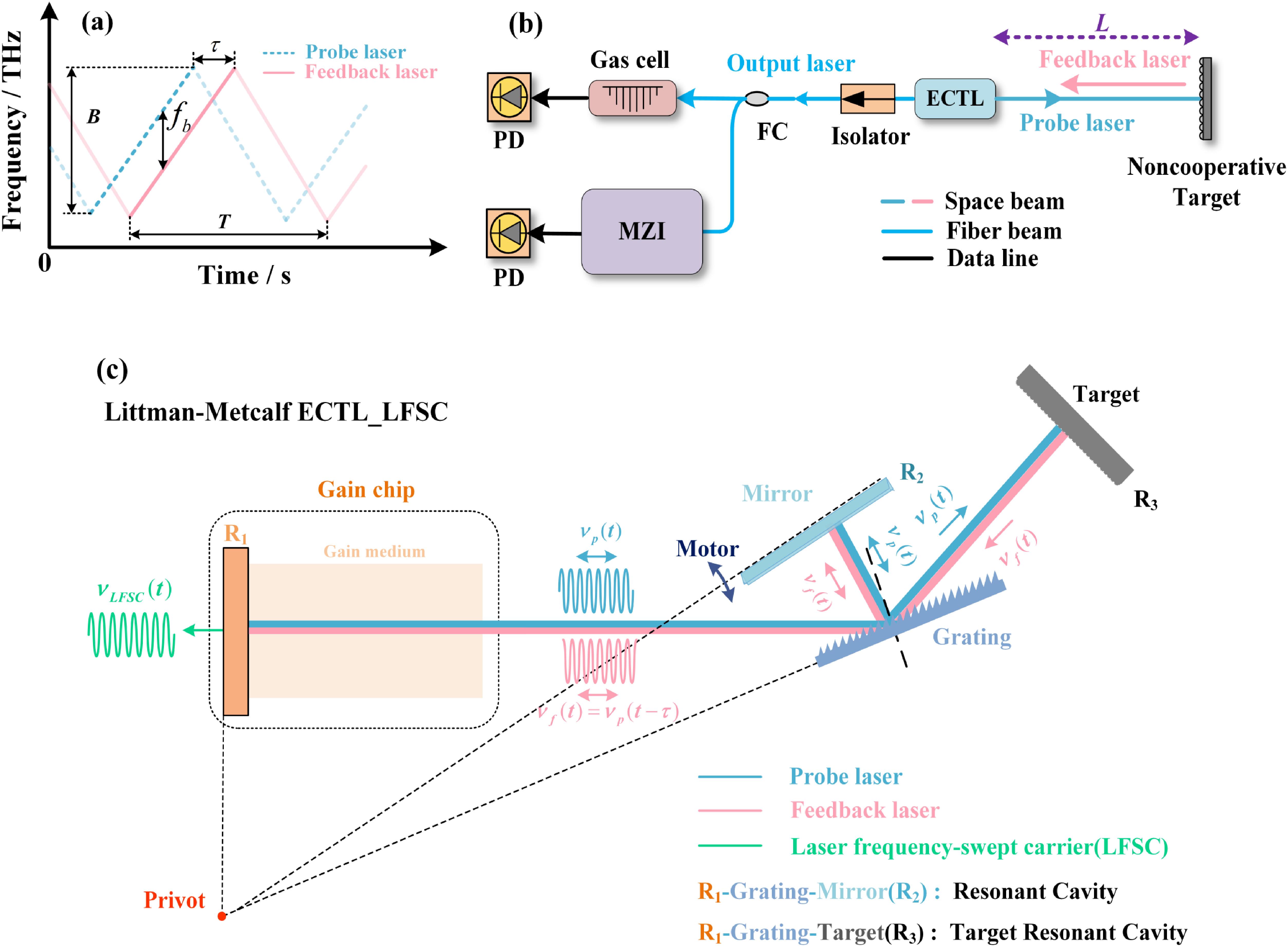Resonant cavity enhanced laser frequency-swept carrier ranging method ...