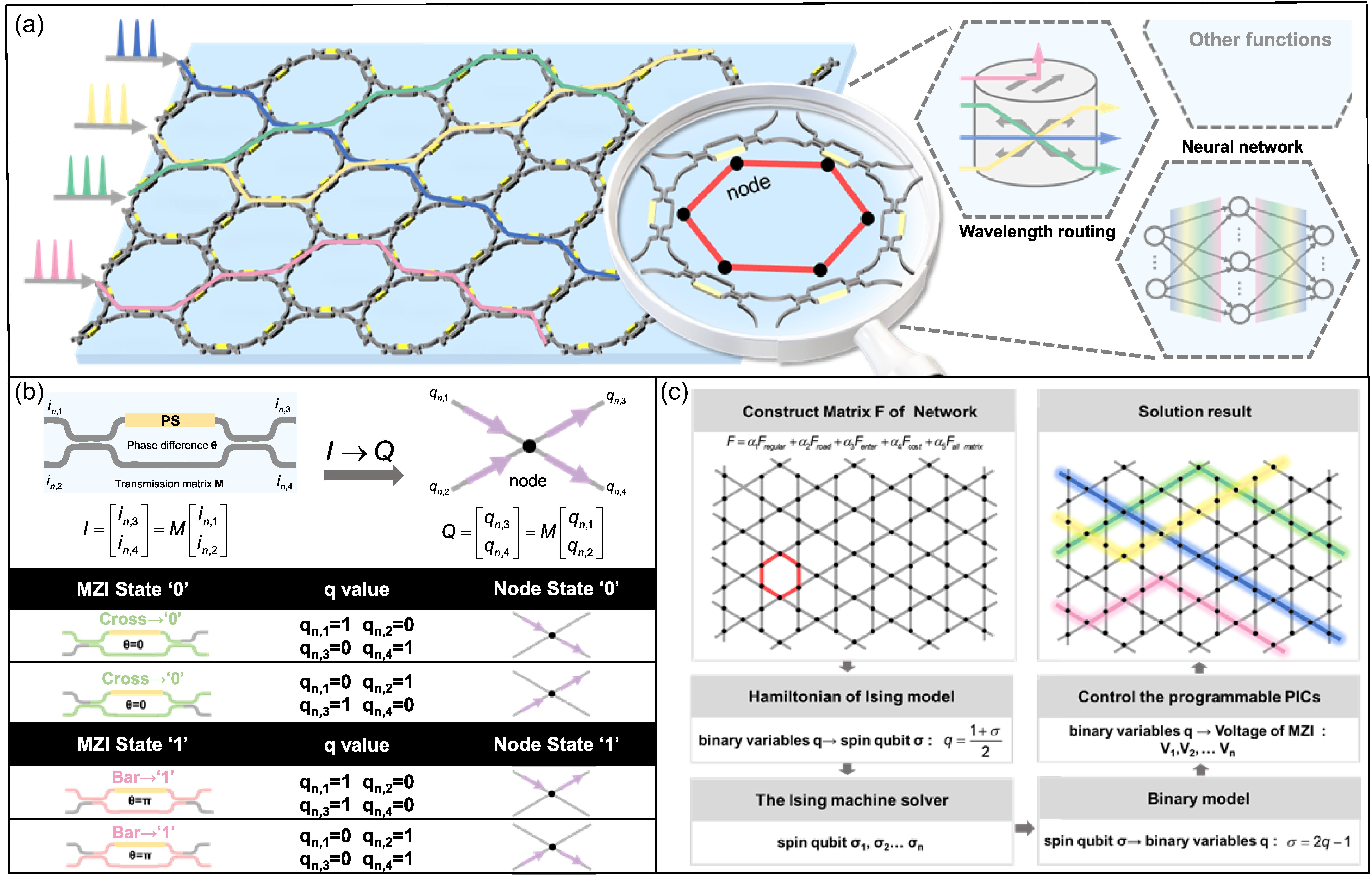 Scalable and rapid programmable photonic integrated circuits empowered ...