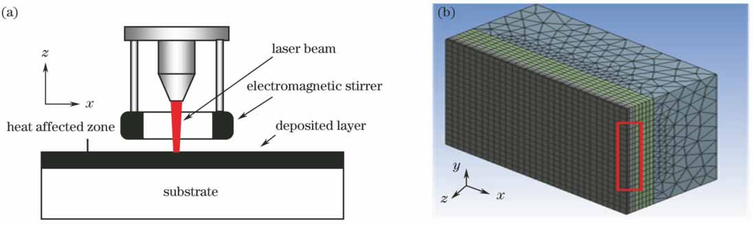 电磁搅拌辅助Ni45合金的激光增材制造 | 中国激光 -- 中国光学期刊网